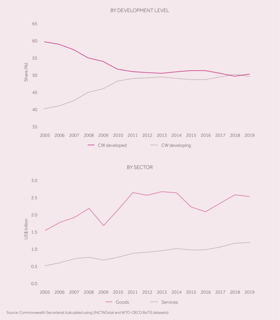 Reimagining the Commonwealth Continuum - Revolutionising Commonwealth Trade