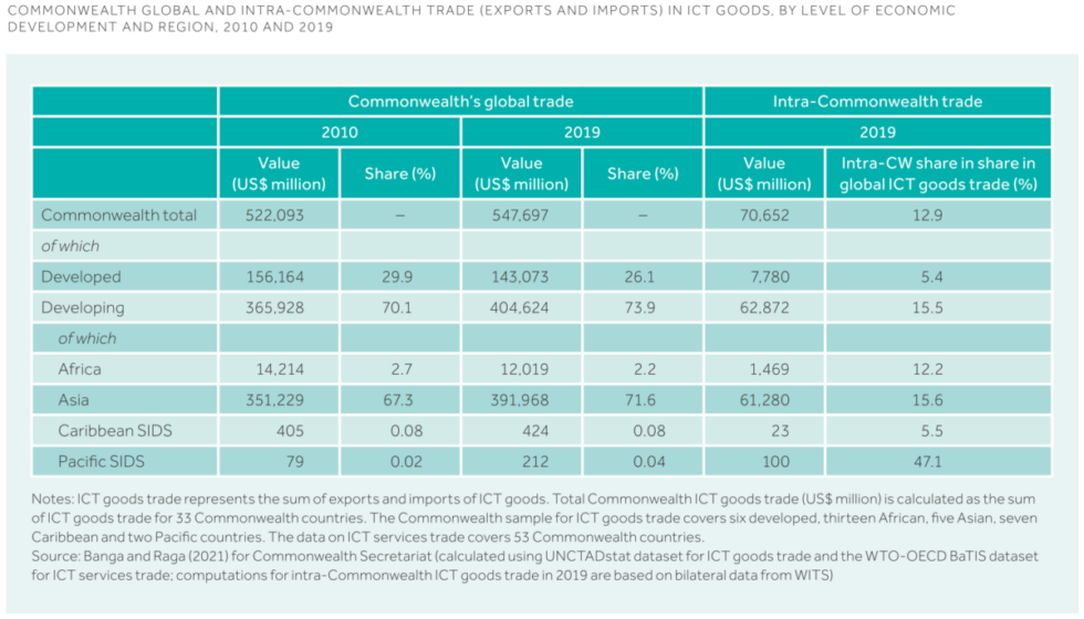 Commonwealth Trade and Digitalisation - Commonwealth Chamber of Commerce