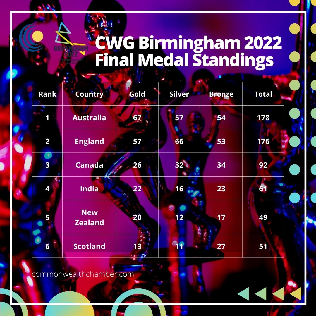 The Fantastic Finale of the Commonwealth Games 2022 - Commonwealth ...